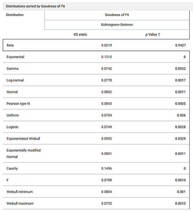 Parametric Distribution Fitting